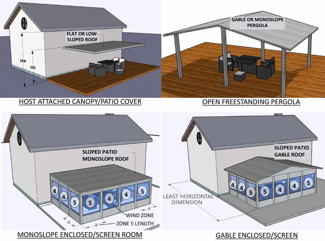 What is a canopy awning & which wind forces should I use to design ...