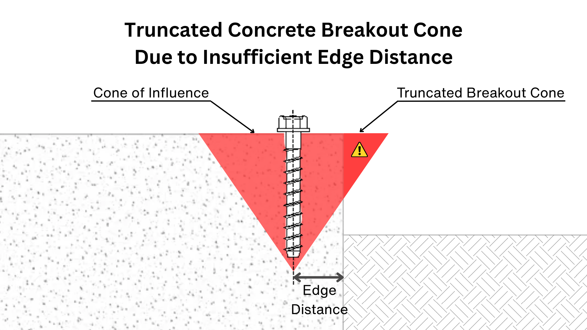 Why are spacing, edge distance, and embedment important for concrete ...