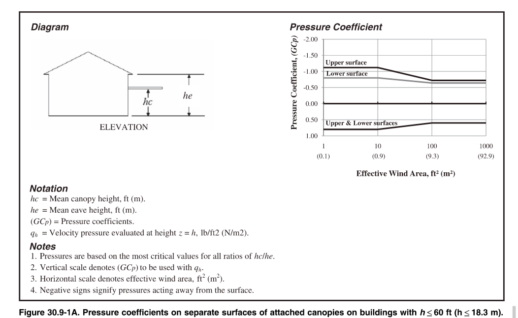 Understanding Canopies: Design and Load Considerations - Engineering ...