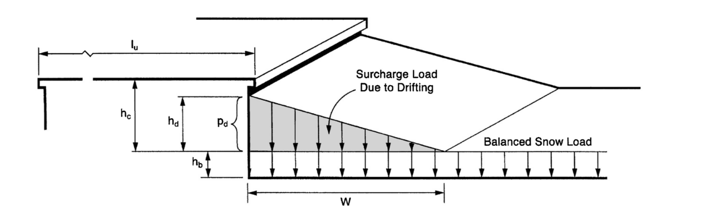 What's the difference between ground and roof snow load for patio ...
