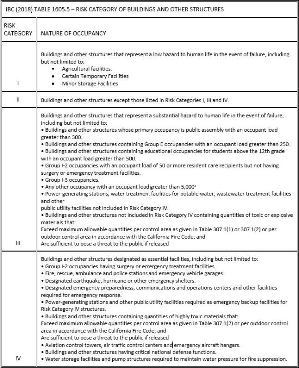 ASCE 7 Risk Categories Explained - Engineering Express