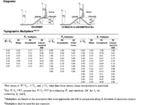 Understanding the Topographic Factor in Wind Design – ASCE 7 Chapter 26 ...