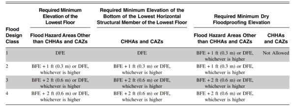 ASCE 24-24 Explained: What’s New in Flood-Resistant Design for 2024 ...